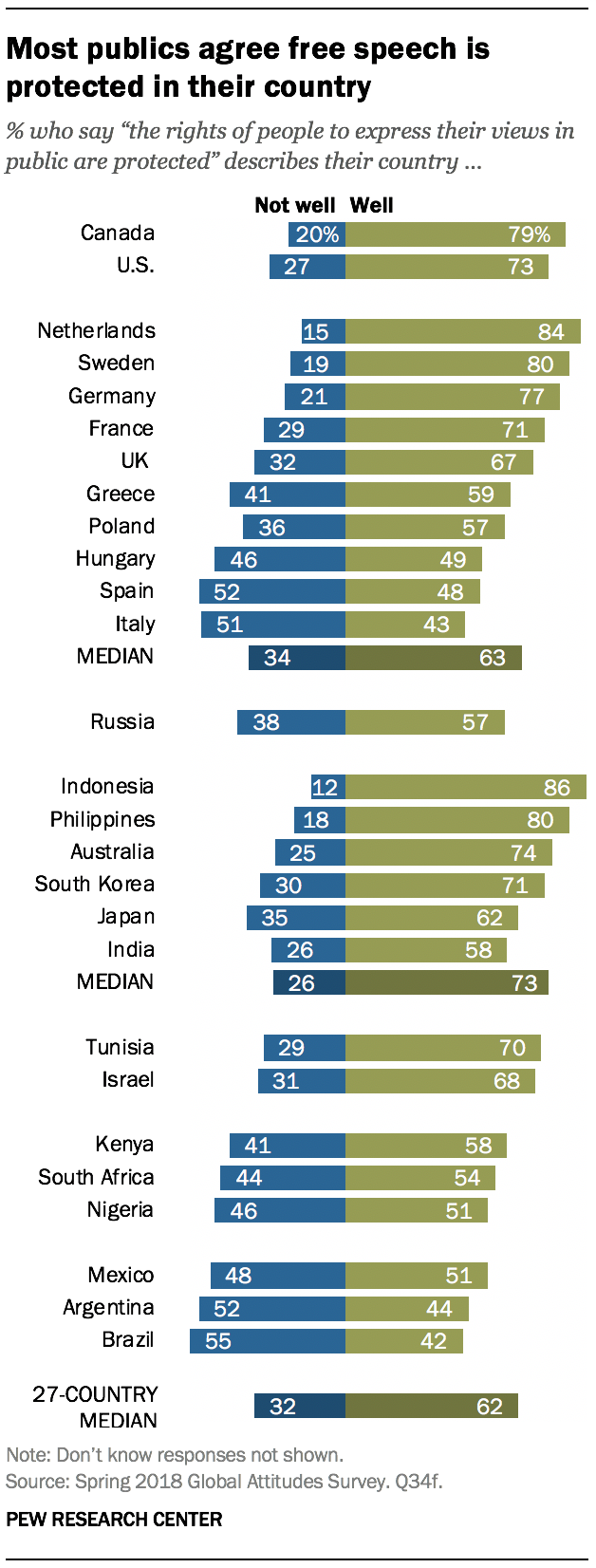 Around the world people are satisfied with free speech, ability to ...