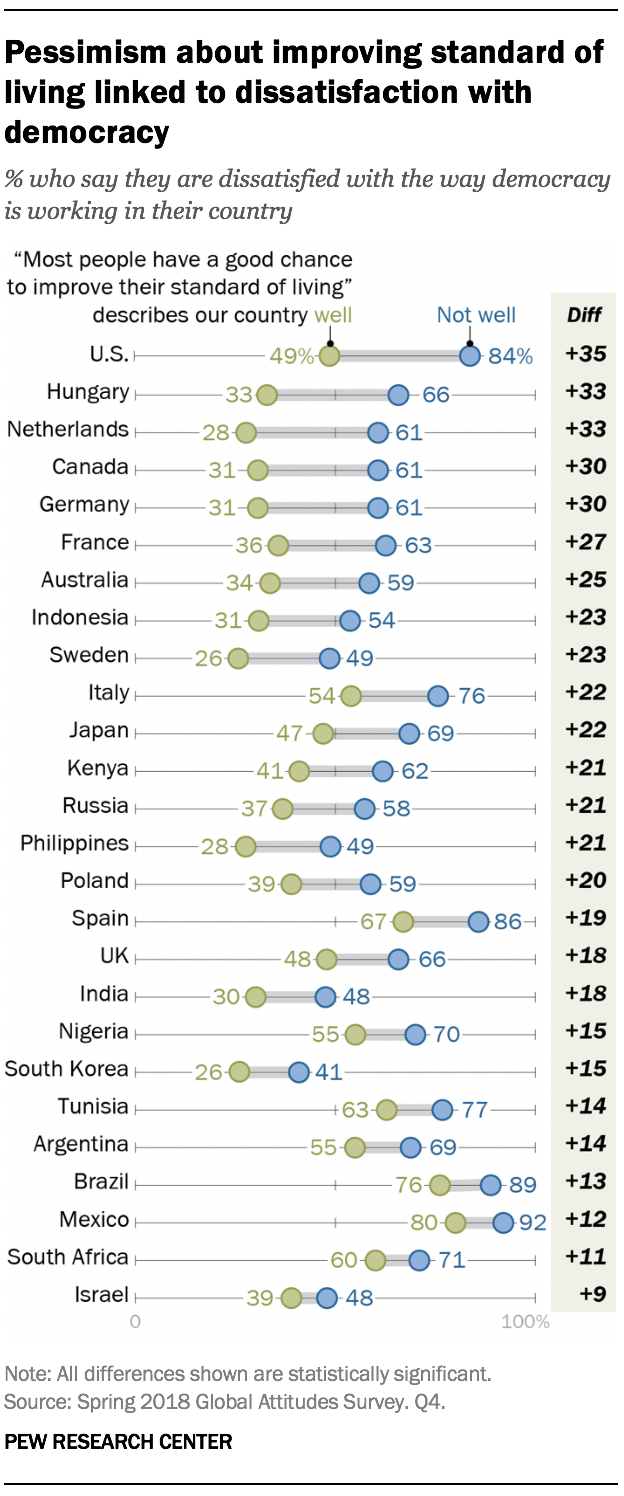 Why people are dissatisfied with how democracy is working | Pew ...