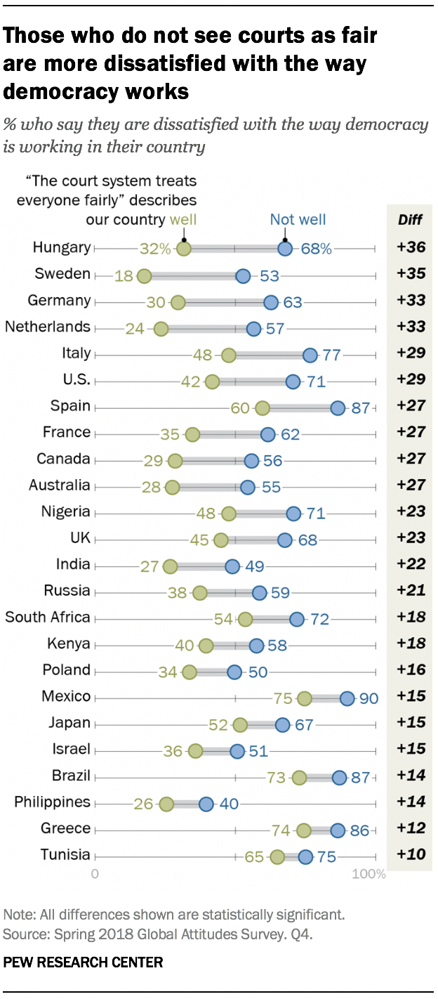 Why people are dissatisfied with how democracy is working | Pew ...