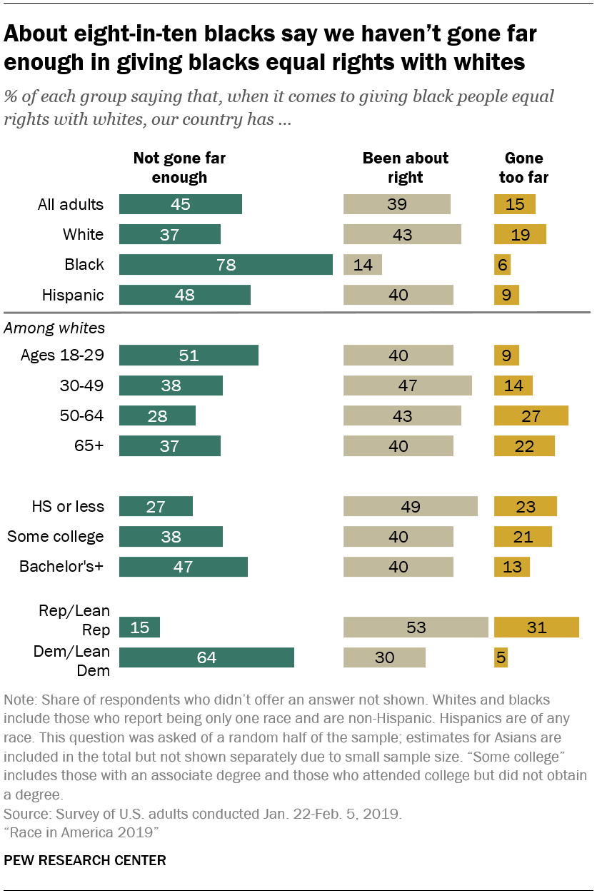 Views of racial inequality in America | Pew Research Center