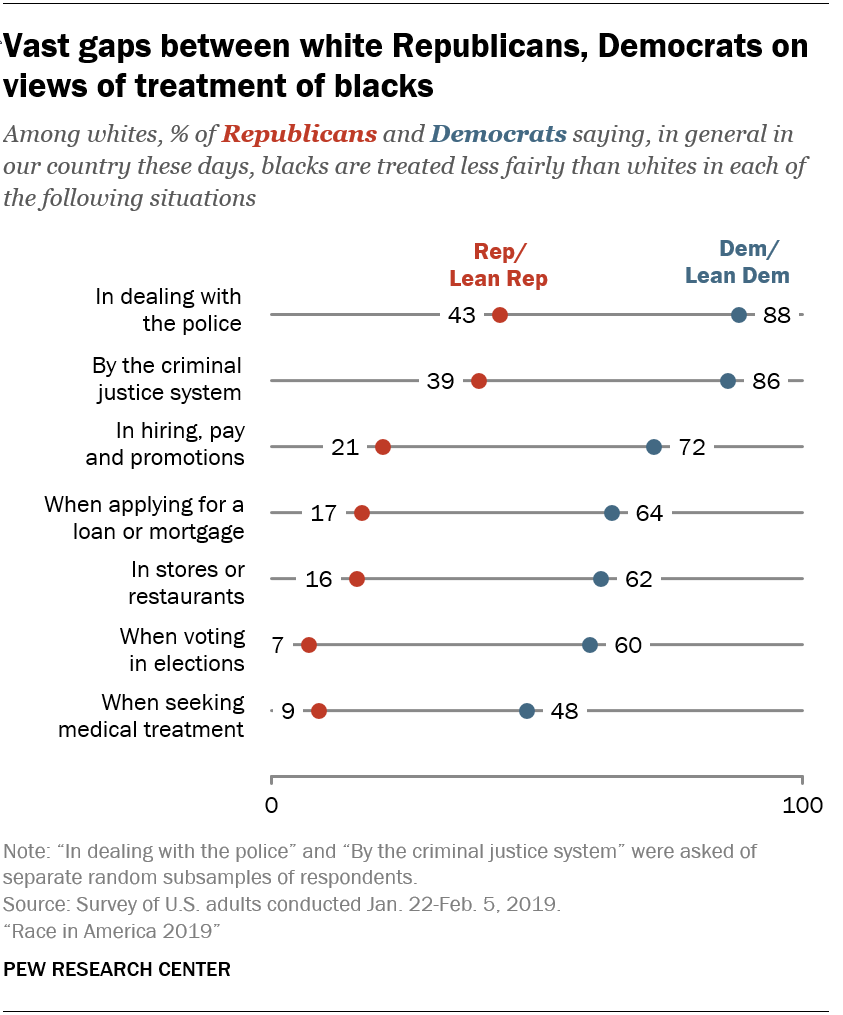 Views of racial inequality in America | Pew Research Center