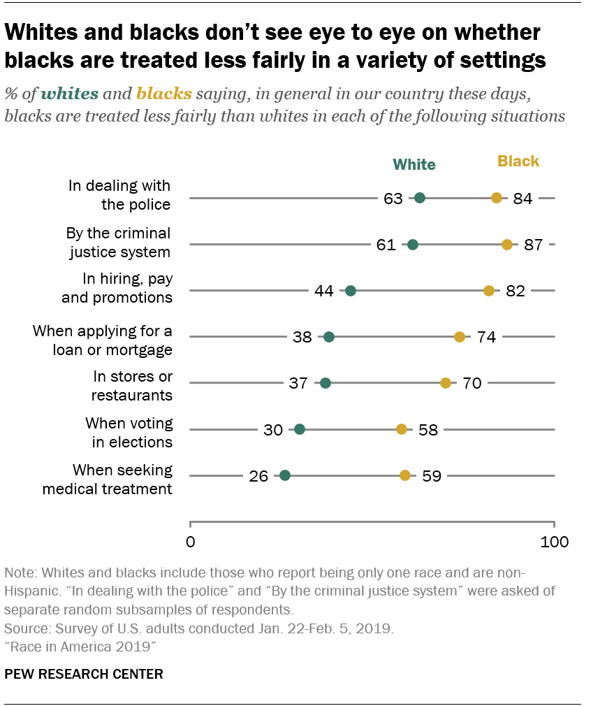 Views of racial inequality in America | Pew Research Center