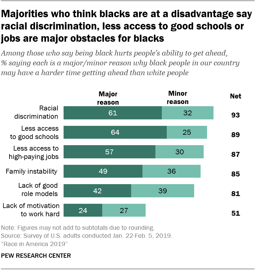 Views of racial inequality in America | Pew Research Center