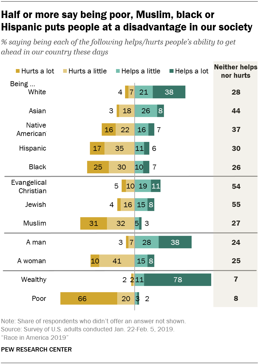 Views of racial inequality in America | Pew Research Center