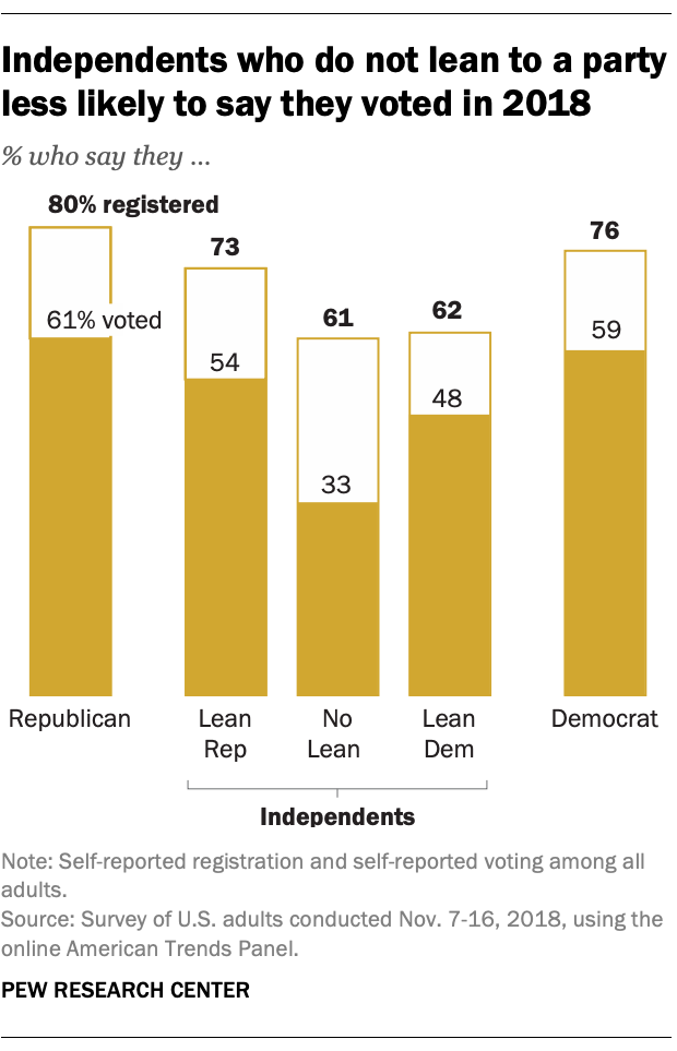 6 facts about U.S. political independents | Pew Research Center