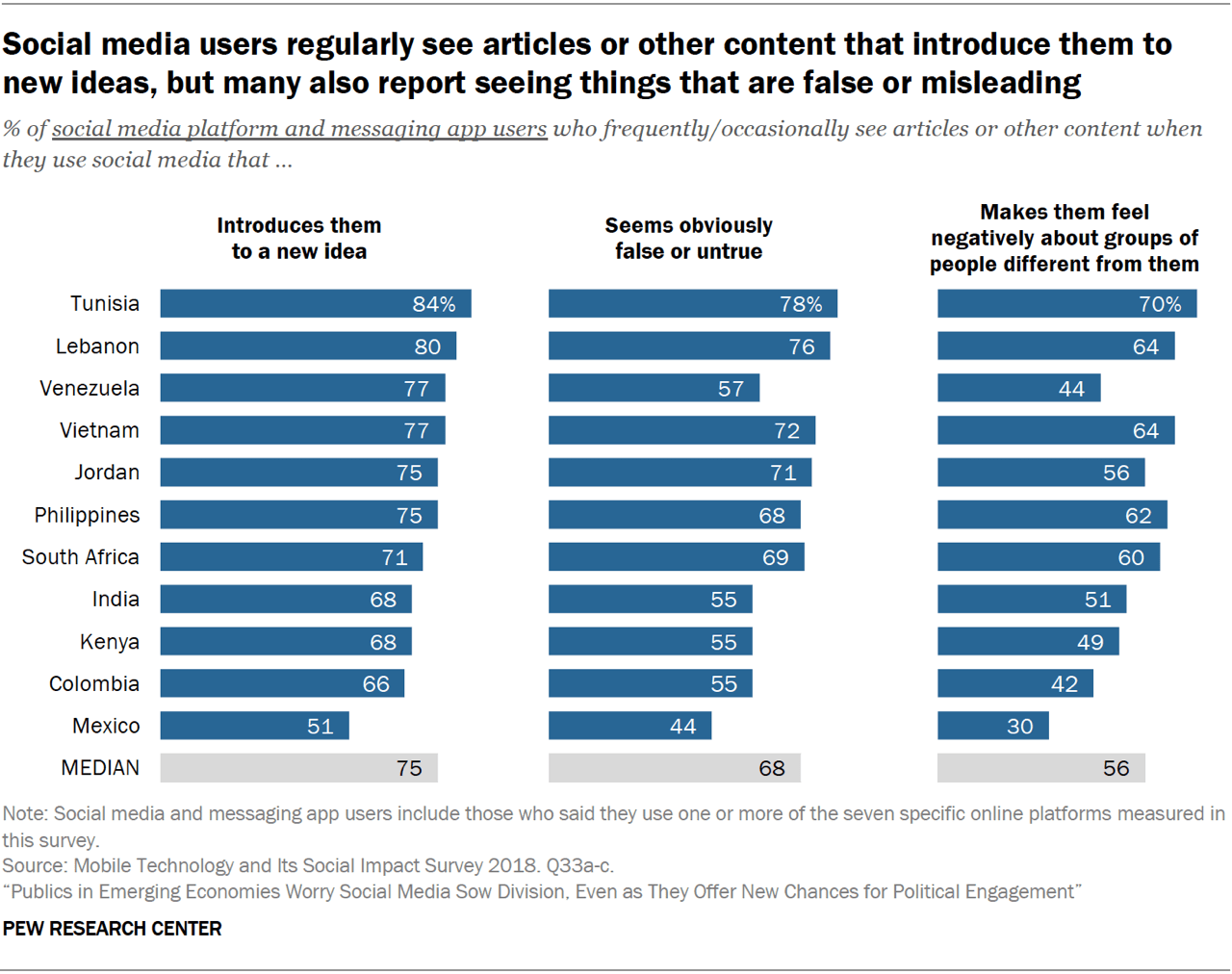 People say they regularly see false and misleading content on social ...