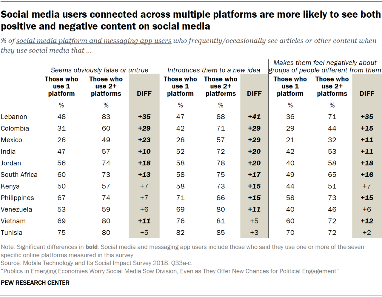 People say they regularly see false and misleading content on social ...