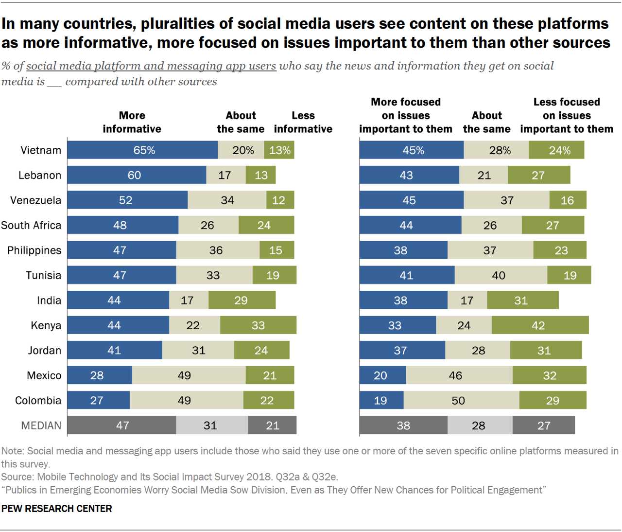 People say they regularly see false and misleading content on social ...