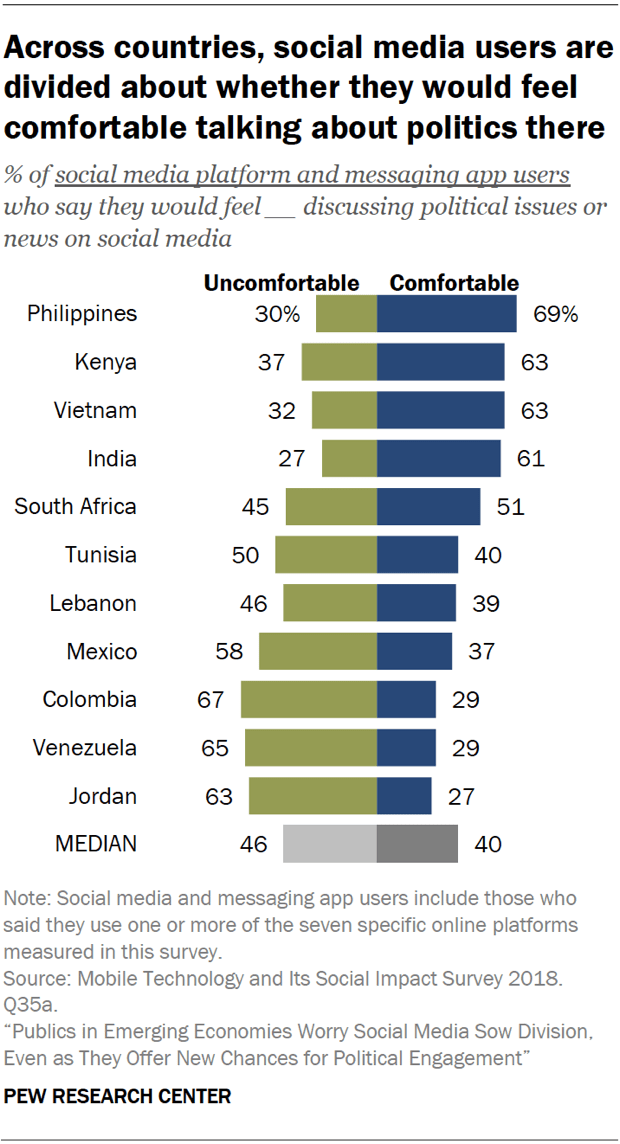 More people comfortable discussing politics in person than on their ...
