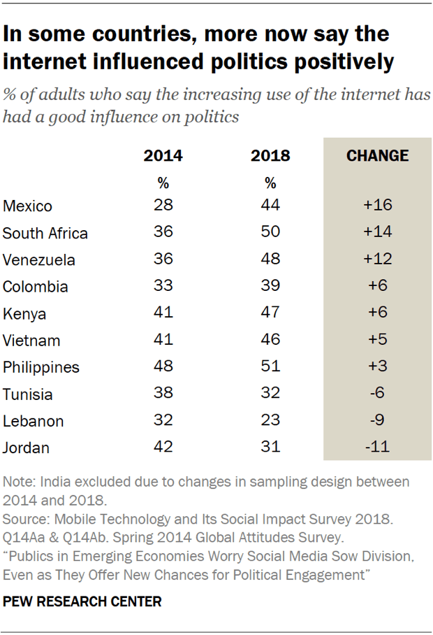 People think technology impacts politics positively and negatively ...