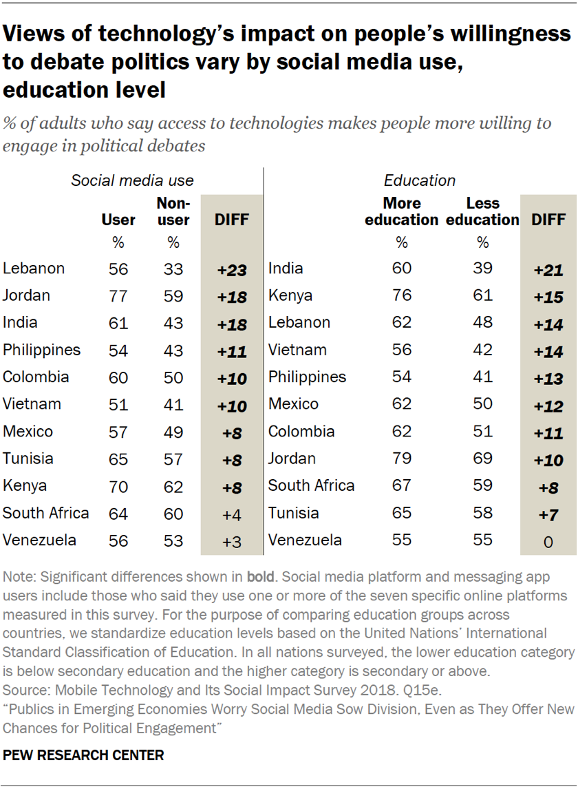 People think technology impacts politics positively and negatively ...