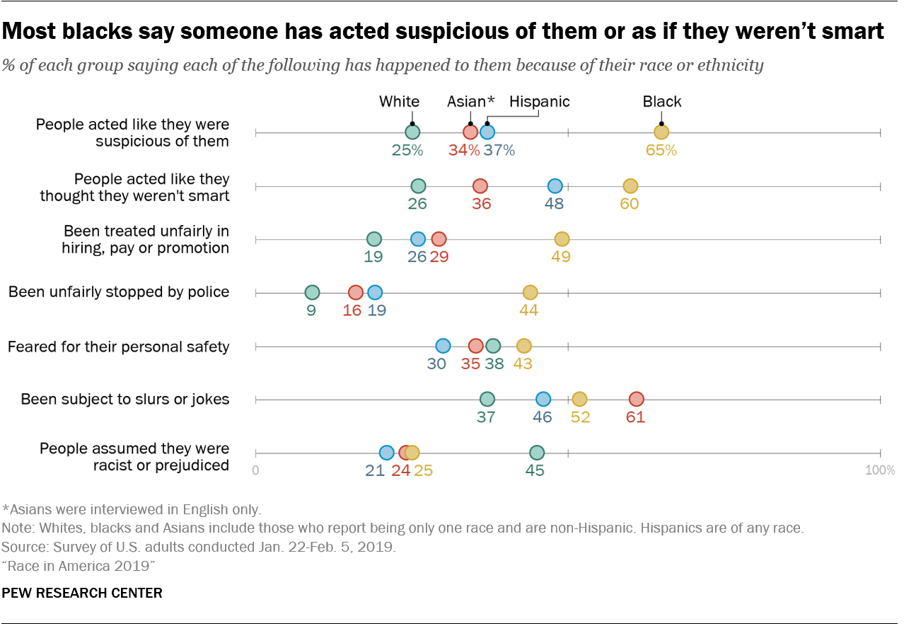 Views on Race in America 2019 | Pew Research Center