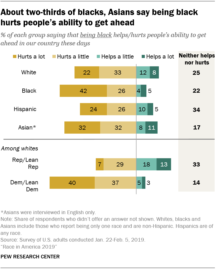 Views of racial inequality in America | Pew Research Center