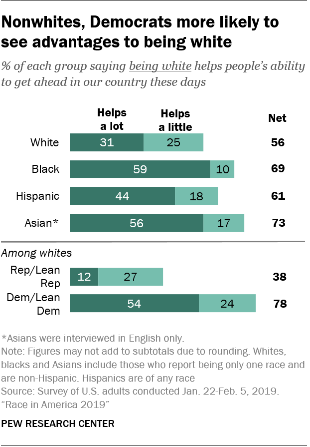 Views of racial inequality in America | Pew Research Center