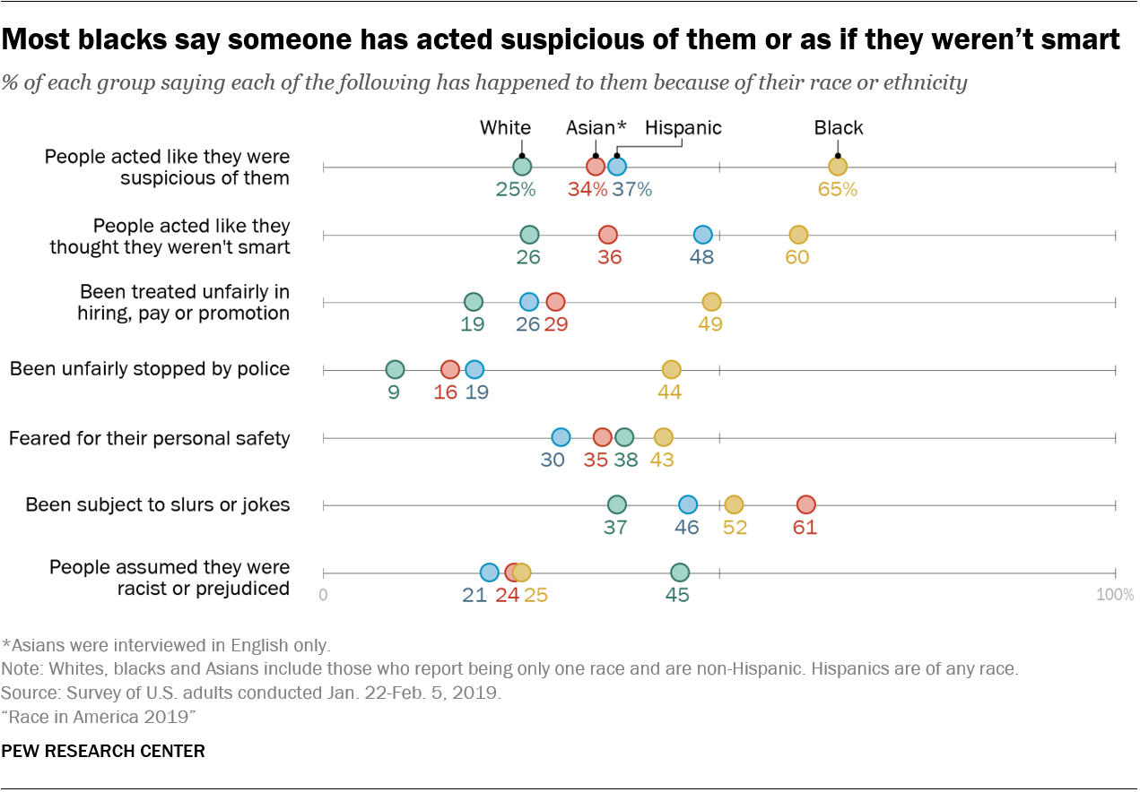 The role of race and ethnicity in Americans’ lives | Pew Research Center