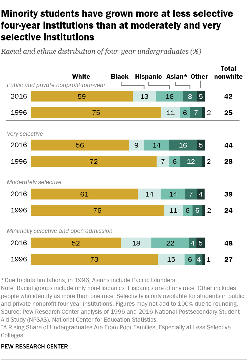 A Rising Share of Undergraduates Are From Poor Families | Pew Research ...
