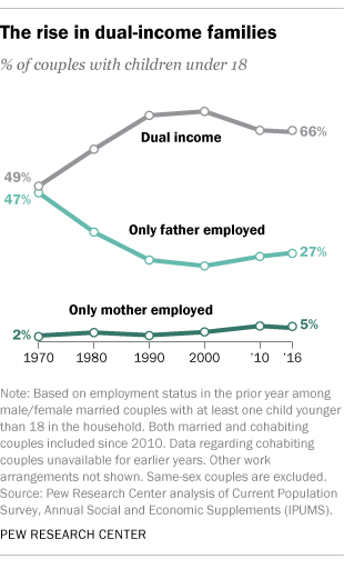 For Father’s Day, 8 facts about American dads | Pew Research Center