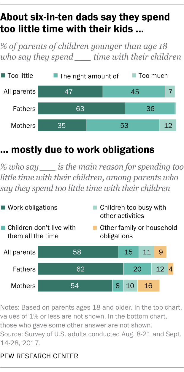 For Father’s Day, 8 facts about American dads | Pew Research Center