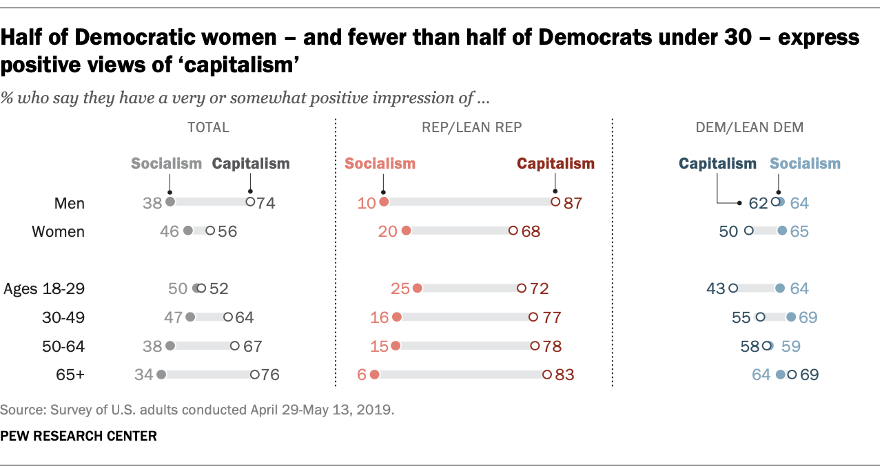 How Republicans, Democrats view socialism and capitalism | Pew Research ...