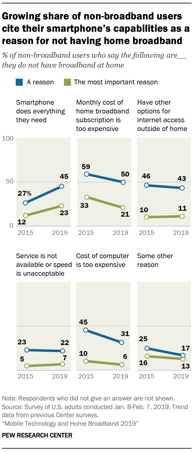 Mobile Technology and Home Broadband 2019 | Pew Research Center