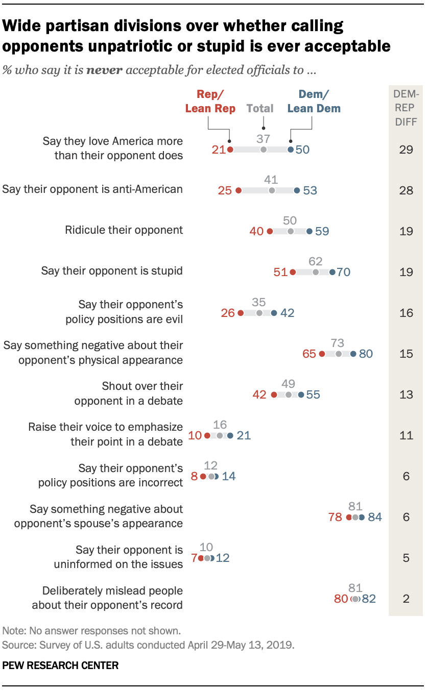 The bounds of political debate and criticism | Pew Research Center
