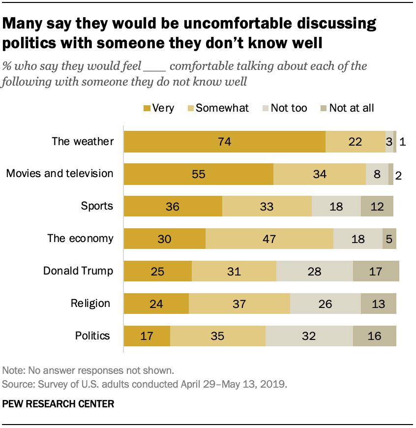 The public’s level of comfort talking politics and Trump | Pew Research ...