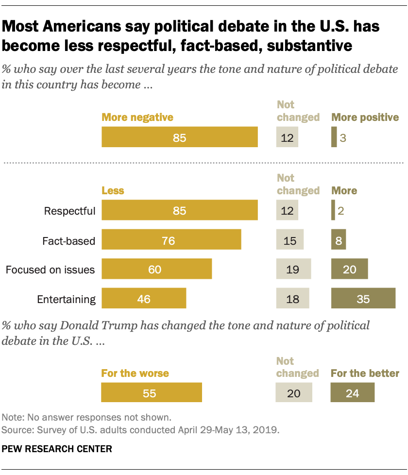 Americans say political debate has grown more toxic | Pew Research Center