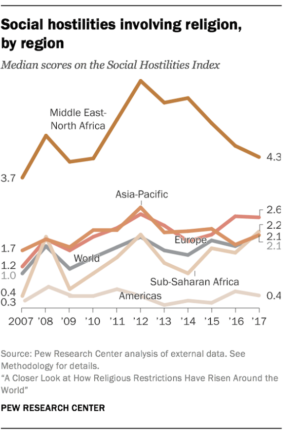 Middle East still home to highest levels of restrictions on religion ...