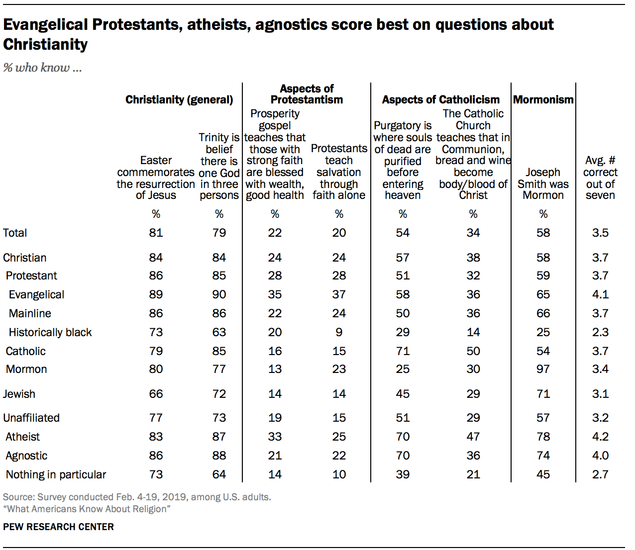 Which religious groups know what about religion? | Pew Research Center