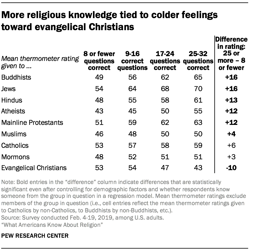 How Americans feel toward religious groups | Pew Research Center