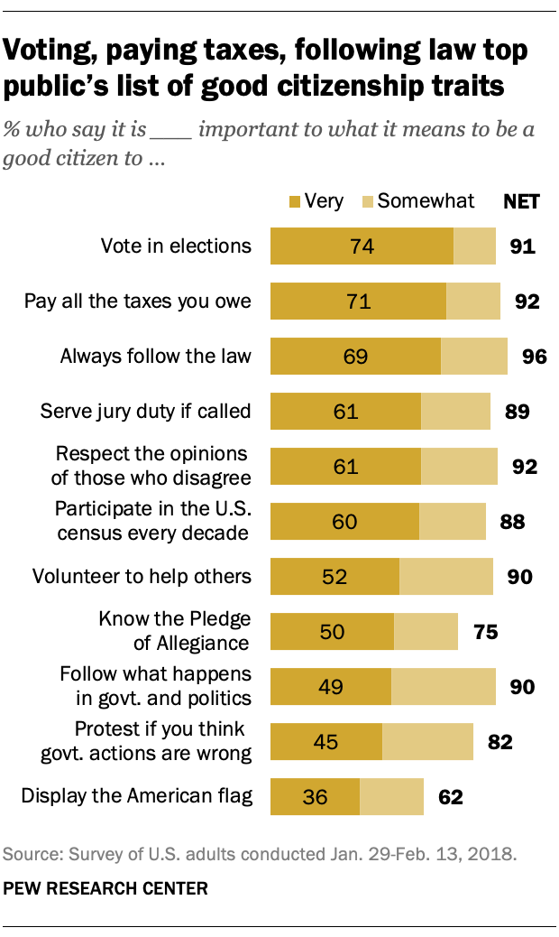 The responsibilities of citizenship | Pew Research Center