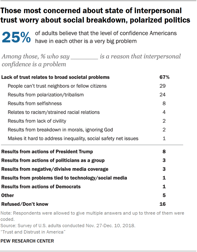 Americans' trust in other Americans | Pew Research Center