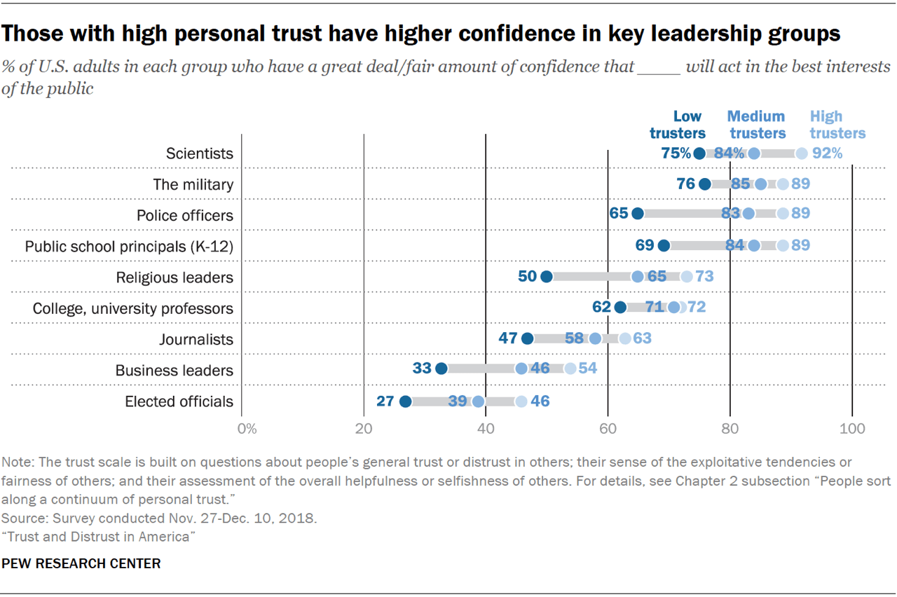 Americans' trust in other Americans | Pew Research Center
