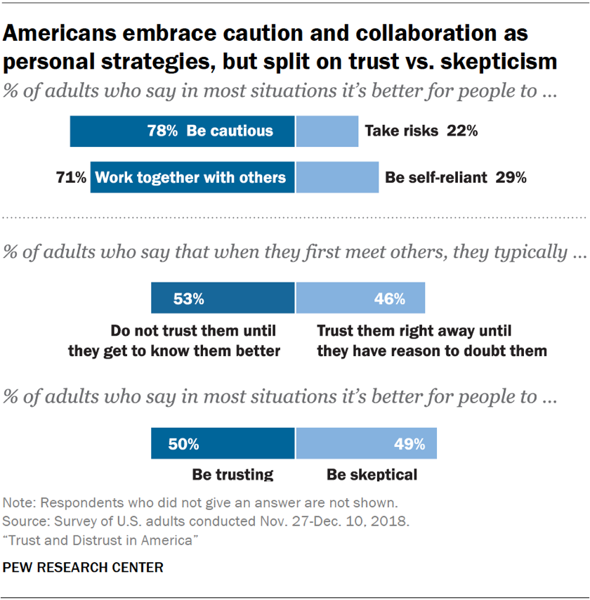 Americans' trust in other Americans | Pew Research Center