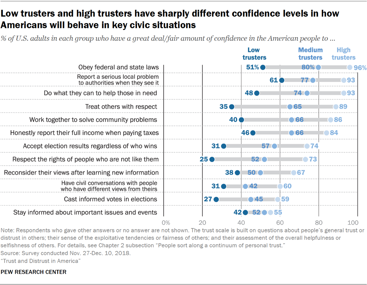 Americans' trust in other Americans | Pew Research Center