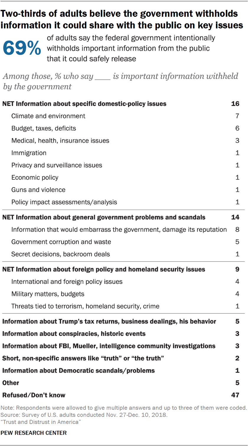 Americans’ struggles with truth, accuracy, accountability | Pew ...
