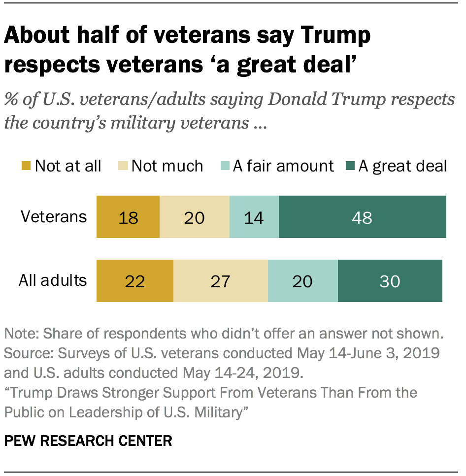 Trump draws stronger support from veterans than from the public | Pew ...