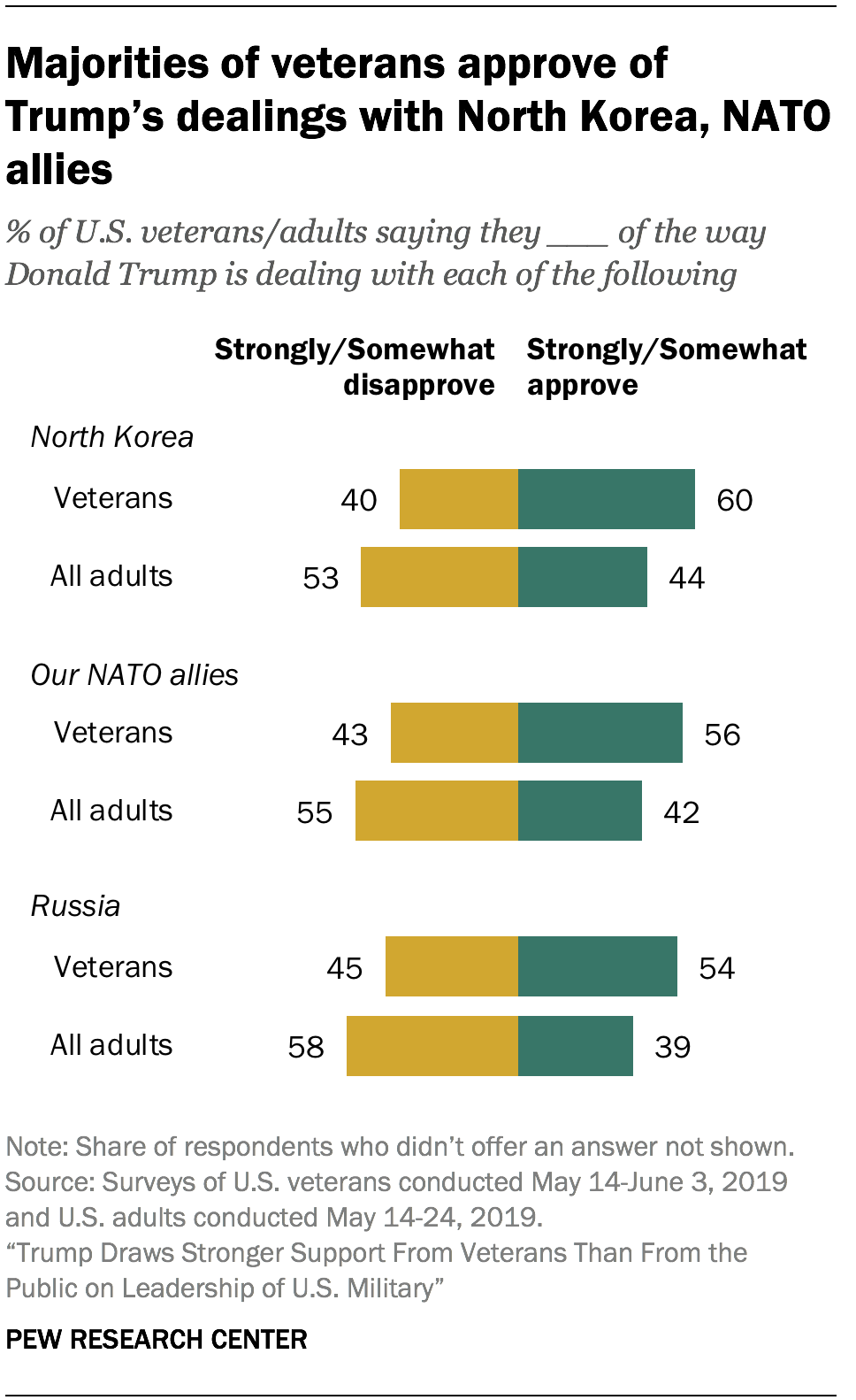 Trump draws stronger support from veterans than from the public | Pew ...