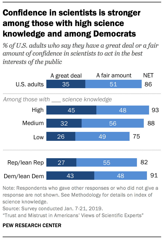 Trust and Mistrust in Americans’ Views of Scientific Experts | Pew ...