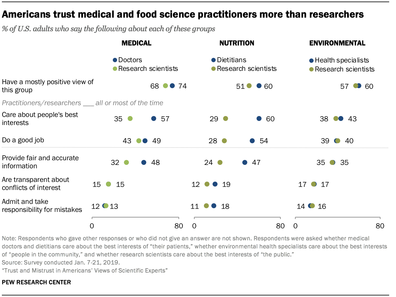 Americans often trust practitioners more than researchers | Pew ...
