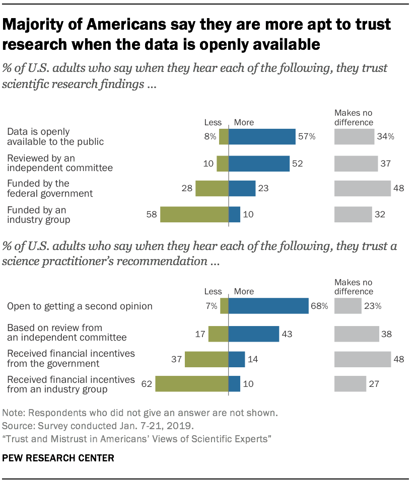 How Americans view research and findings| Pew Research Center