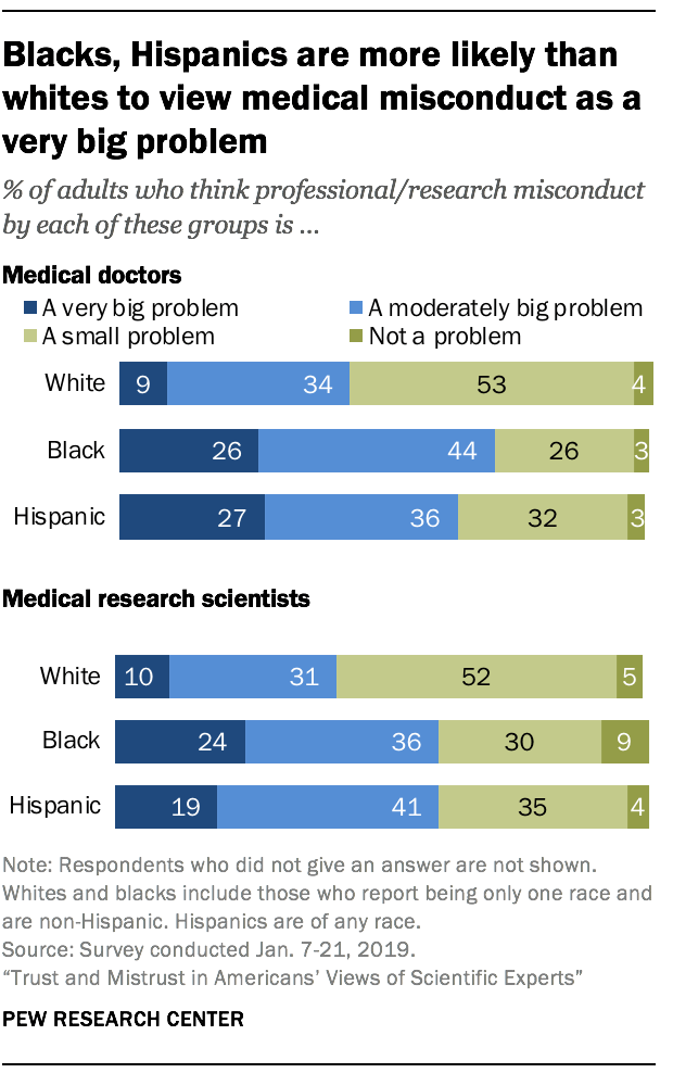 Americans generally view medical professionals favorably | Pew Research ...