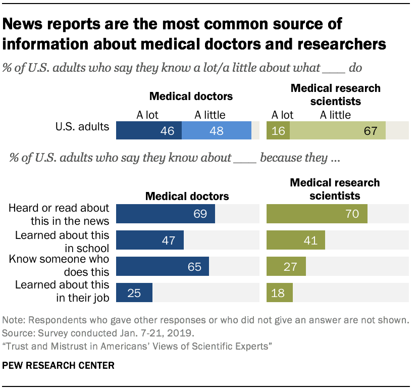 Americans generally view medical professionals favorably | Pew Research ...