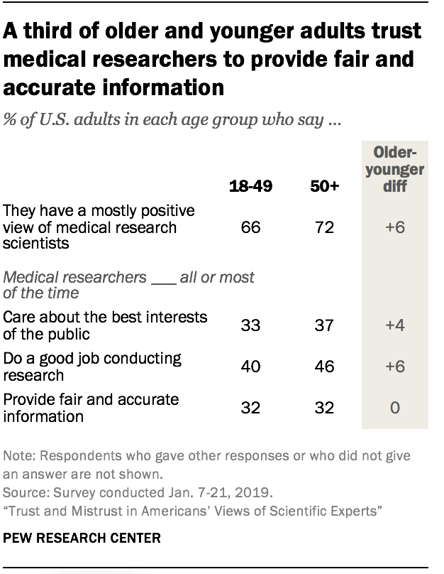 Americans generally view medical professionals favorably | Pew Research ...