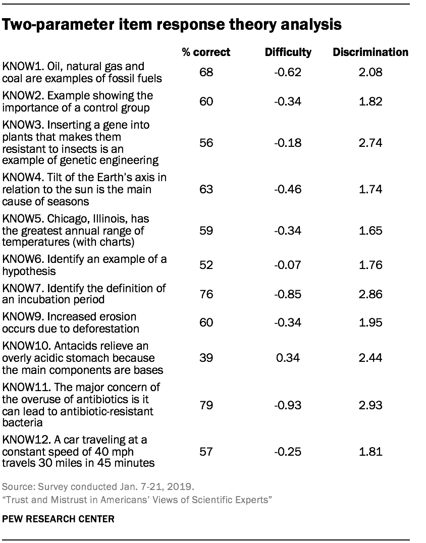 Trust in Scientists Methodology | Pew Research Center