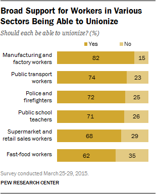 10 facts about American workers | Pew Research Center