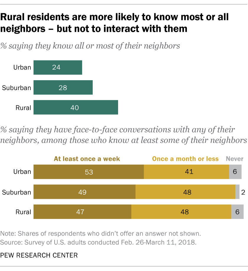 5 facts about neighbors in the U.S. in 2018 | Pew Research Center