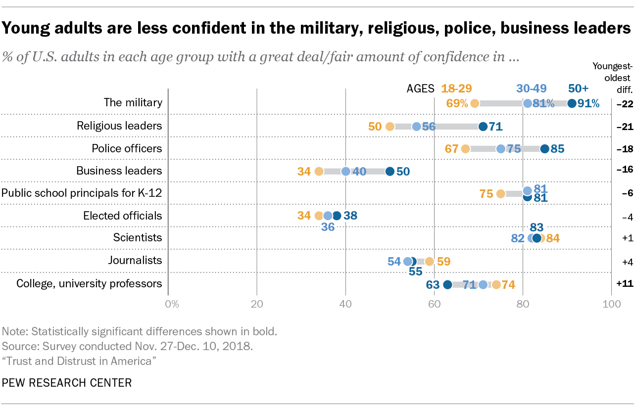 A look at the changing profile of the U.S. military | Pew Research Center