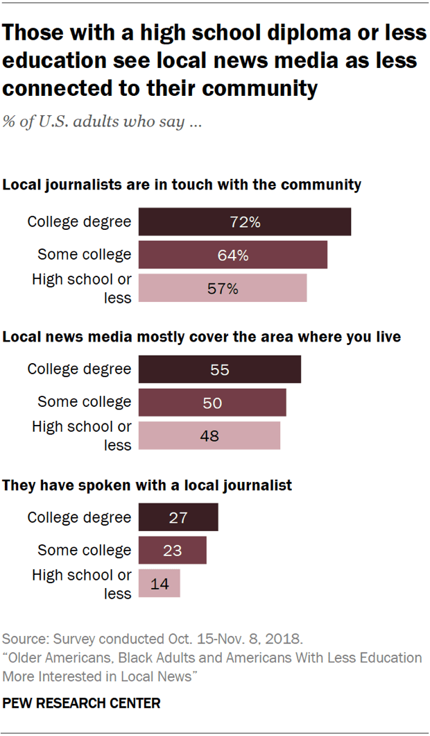 Demographics of People Interested in Local News | Pew Research Center