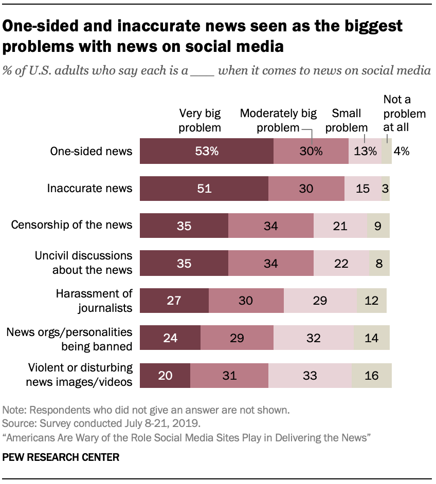 Americans Are Wary of the Role Social Media Sites Play in Delivering ...